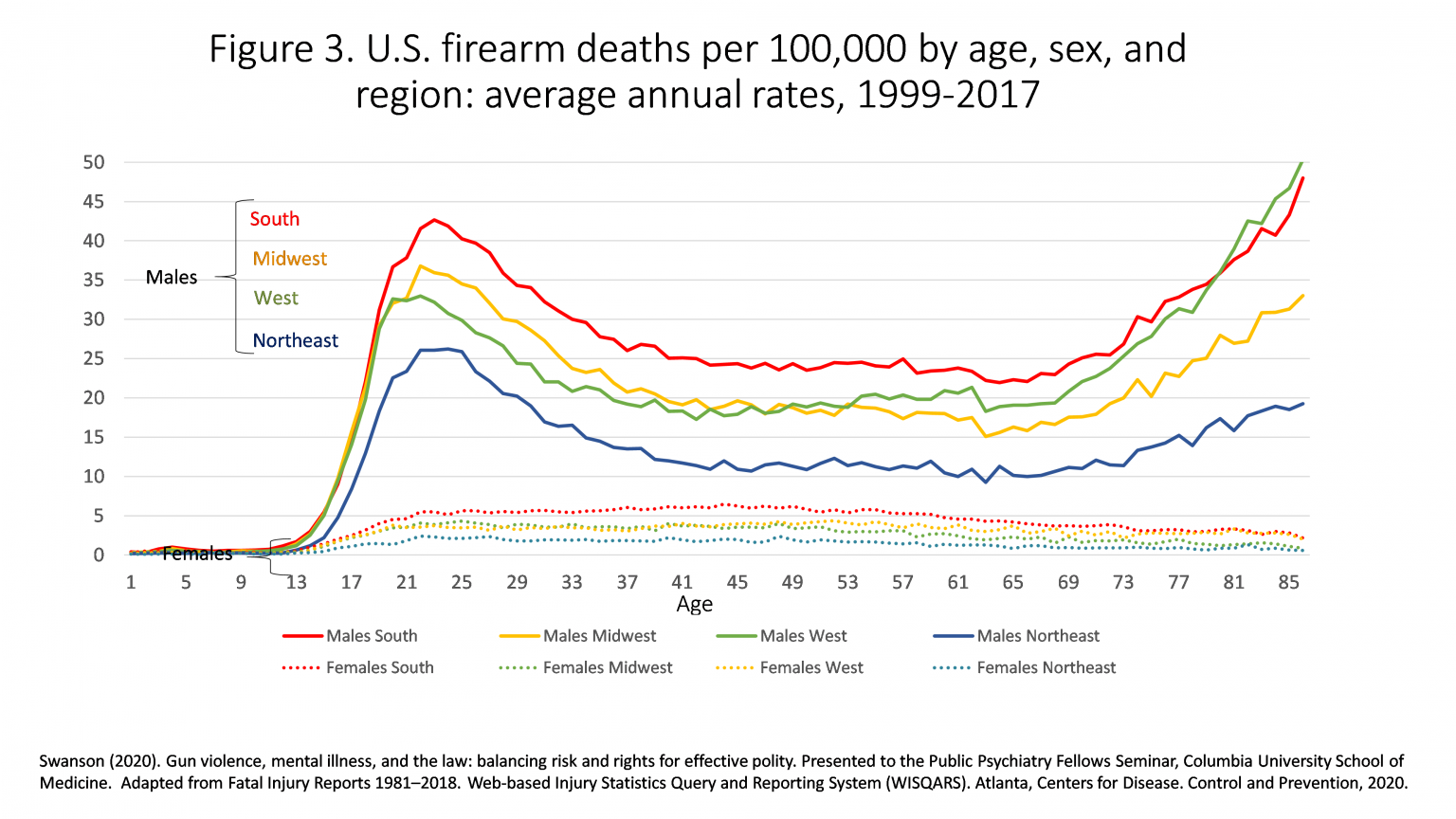 [i] Swanson JW (2021). Preventing suicide through better firearm safety ...
